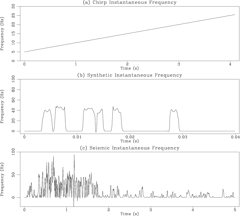 Definition of instantaneous frequency