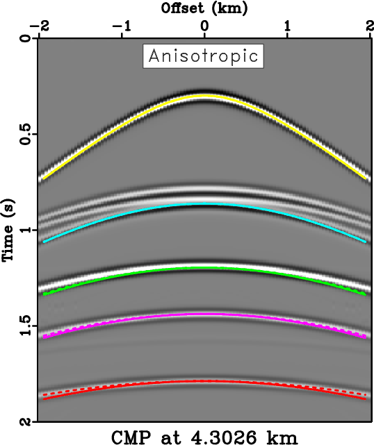 Layered anisotropic model