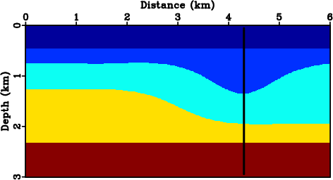 Layered anisotropic model